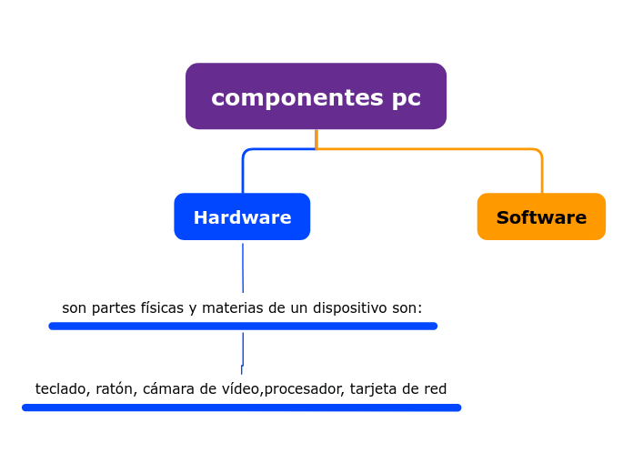 componentes pc - Mind Map