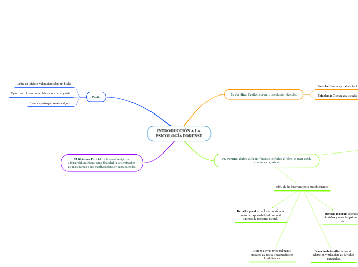 INTRODUCCIÓN A LA PSICOLOGÍA FORENSE - Mind Map