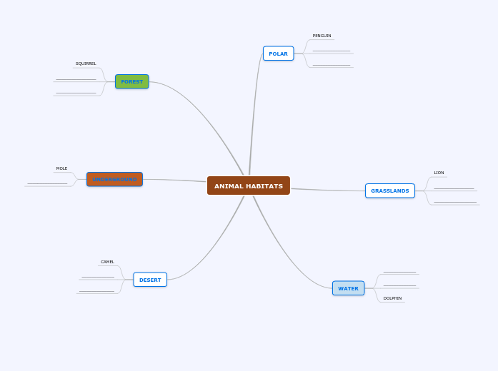 ANIMAL HABITATS - Mind Map