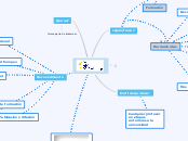eTwinning - Mind Map