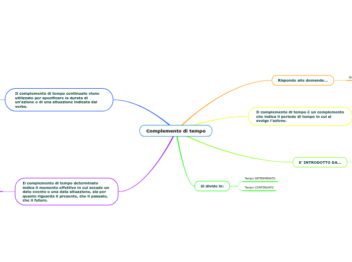 Complemento di tempo - Mind Map