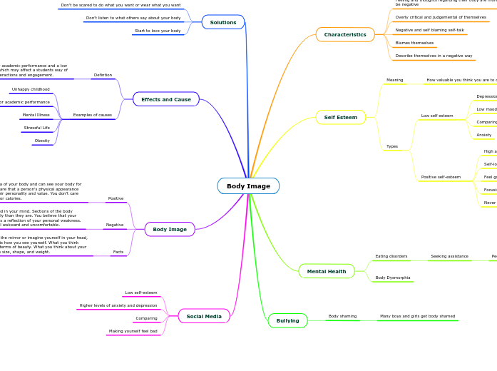 Body Image - Mind Map
