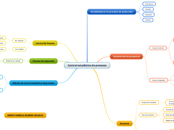 Control estadístico de procesos - Mind Map