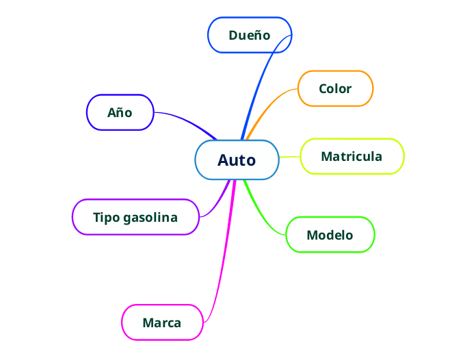 Auto - Mind Map