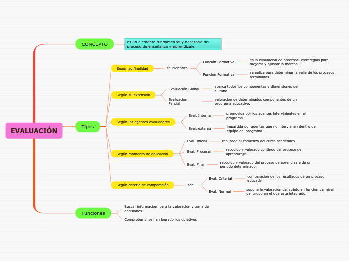 EVALUACIÓN - Mind Map