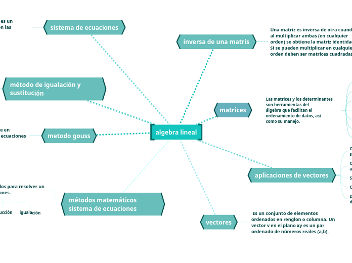 algebra lineal - Mind Map