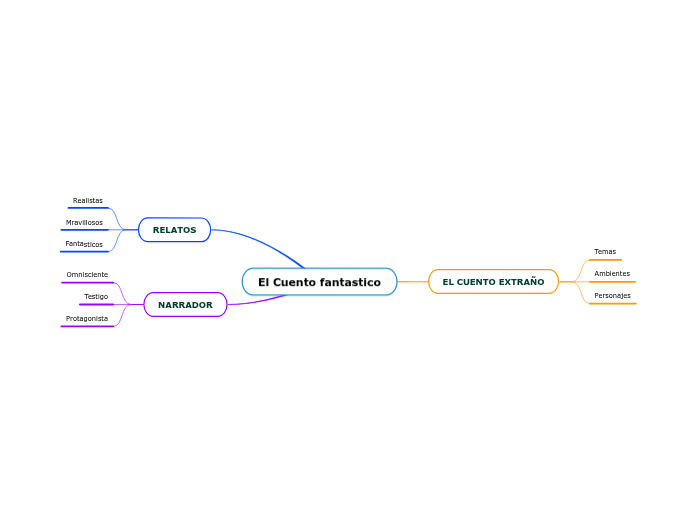 El Cuento fantastico - Mind Map