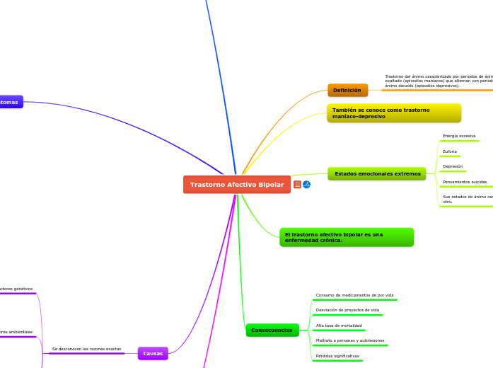Trastorno Afectivo Bipolar - Mind Map
