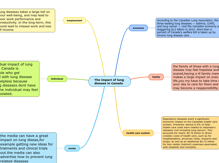 The impact of lung disease in Canada - Mind Map