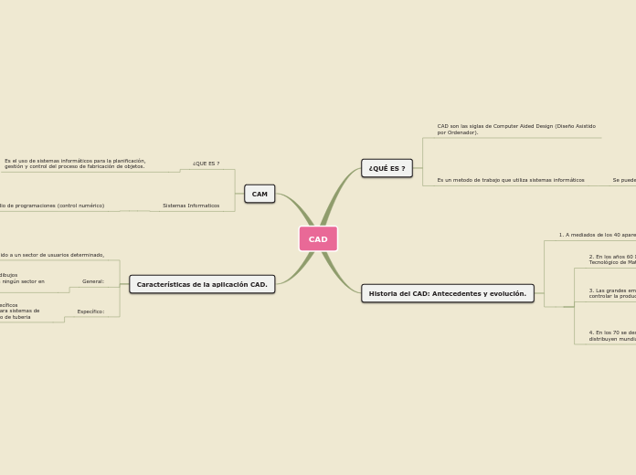 CAD - Mind Map