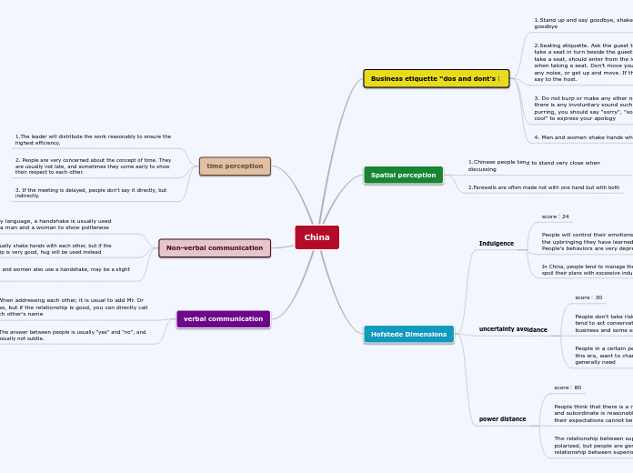 China - Mind Map