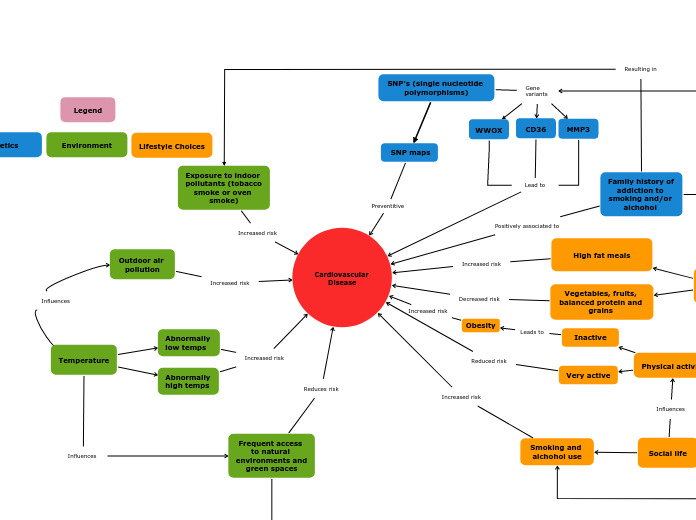 Cardiovascular Disease - Mind Map