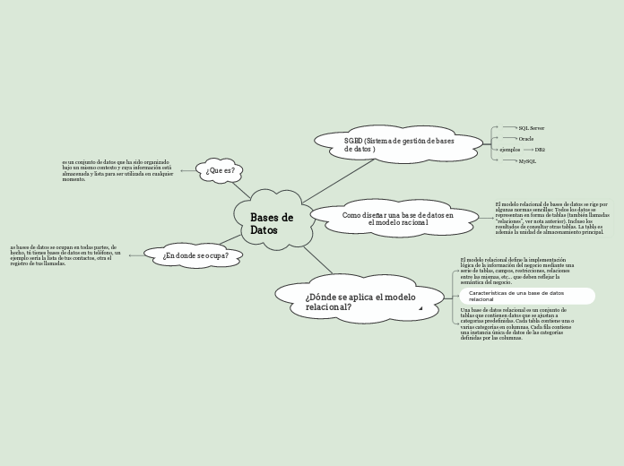 Bases de Datos - Mind Map