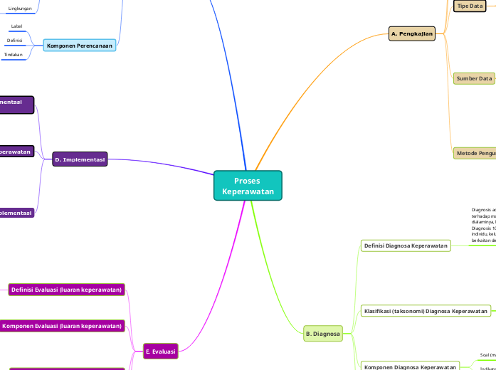 Proses Keperawatan - Mind Map
