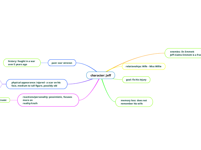 character: Jeff - Mind Map