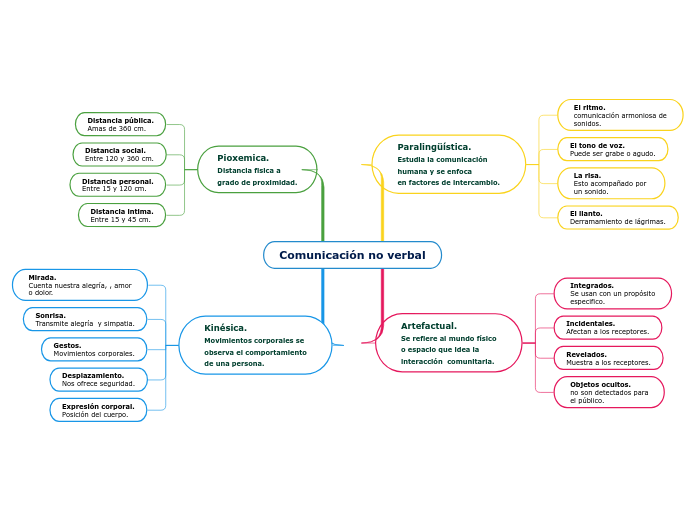 Comunicación no verbal - Mind Map