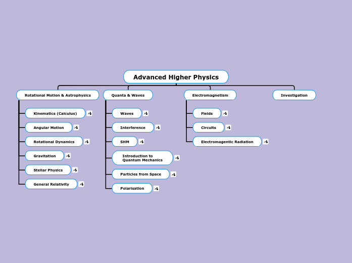Advanced Higher PhysicsV0.1 - Mind Map
