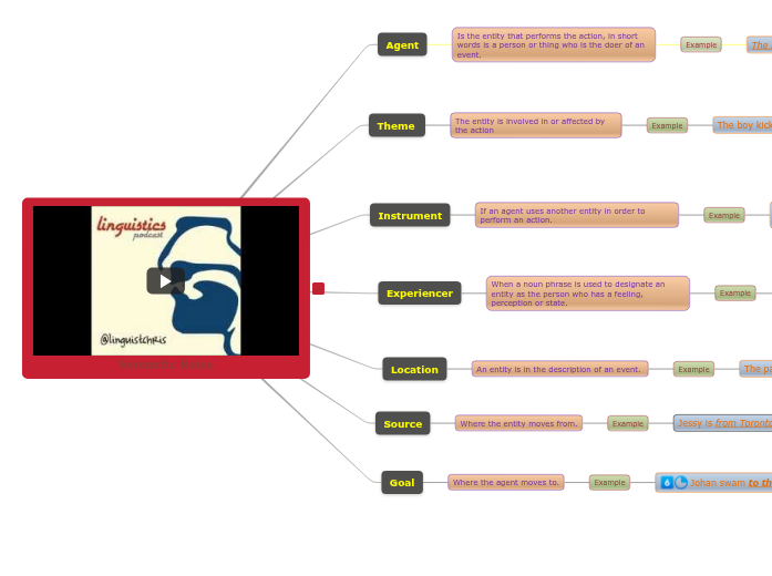 Semantic Roles - Mind Map