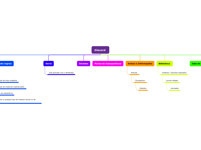 Discord - Mind Map