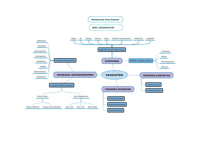 EKOSISTEM - Mind Map