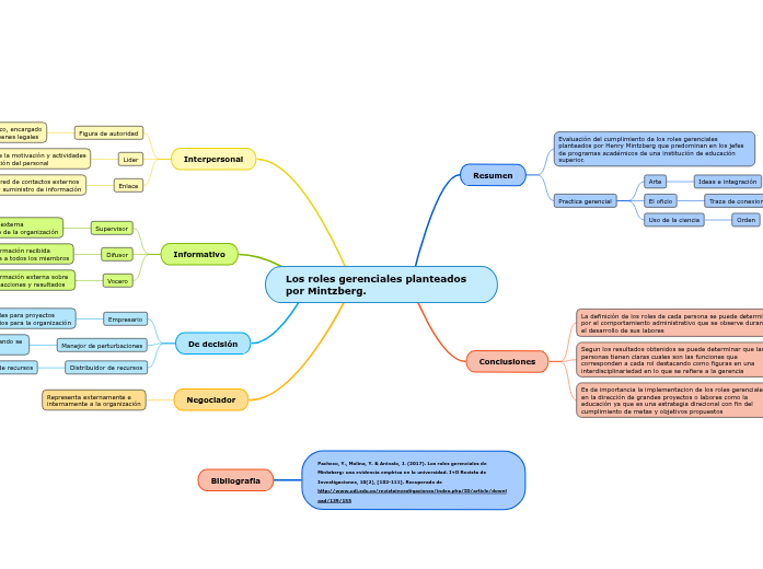 Los roles gerenciales planteados por Mintz...- Mind Map