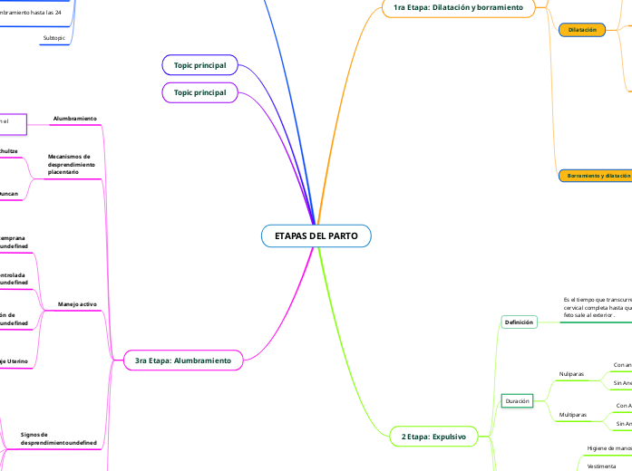 ETAPAS DEL PARTO - Mind Map