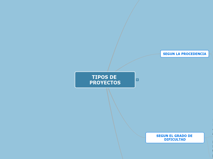 TIPOS DE PROYECTOS - Mind Map TIPOS DE PROYECTOS - Mind Map
