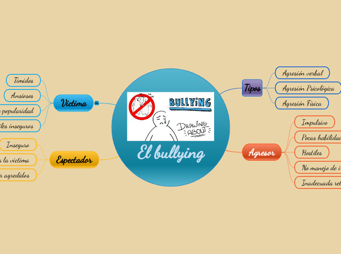 Mapa mental del bullying Bullying Escolar