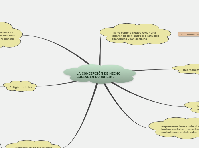 LA CONCEPCIÓN DE HECHO SOCIAL EN DURKHEIM. - Mind Map