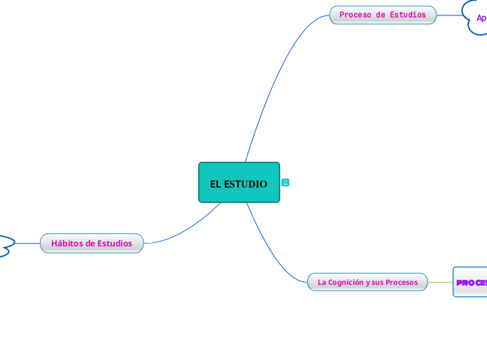 EL ESTUDIO - Mind Map