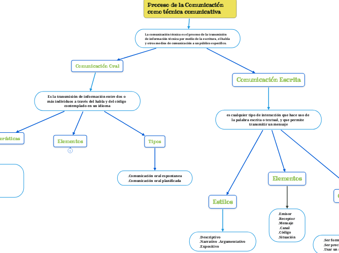 Proceso de la Comunicación como técnica co...- Mind Map