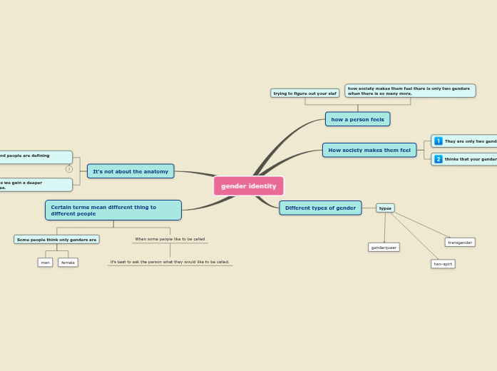 gender identity - Mind Map