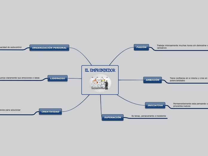 EL EMPRENDEDOR - Mind Map