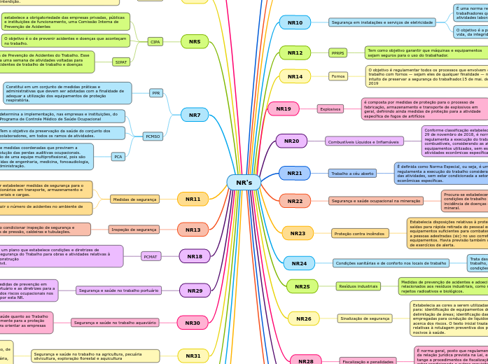 Todas as NR's - Mind Map