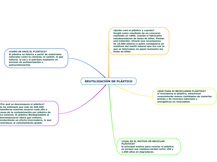 REUTILIZACIÒN DE PLÁSTICO - Mind Map