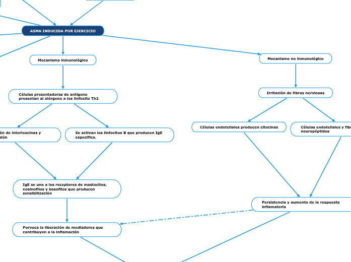 ASMA INDUCIDA POR EJERCICIO - Mind Map