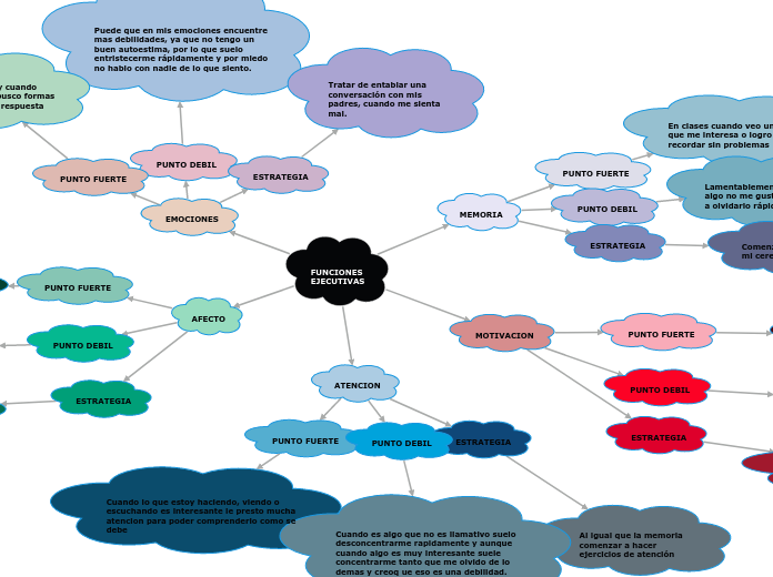FUNCIONES EJECUTIVAS - Mind Map