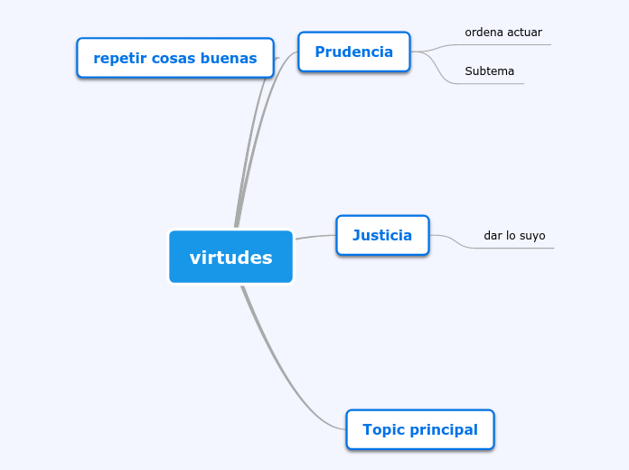 virtudes - Mind Map