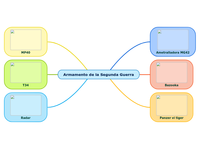 Armamento de la Segunda Guerra - Mind Map