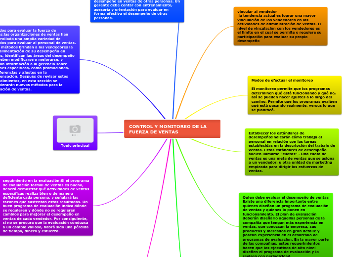Control Y Monitoreo De La Fuerza De Ventas Mind Map