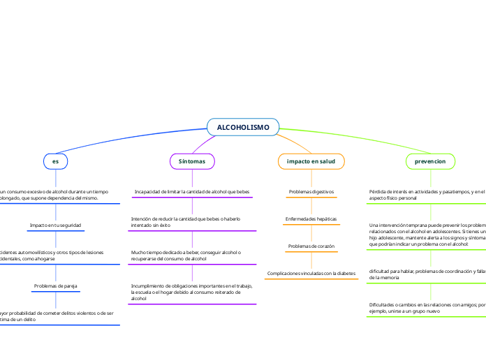 ALCOHOLISMO - Mind Map