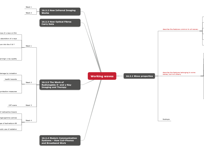 OCR A 16 - Working waves - Mind Map