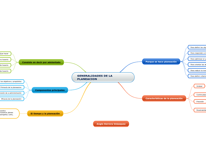 GENERALIDADES DE LA PLANEACION - Mind Map