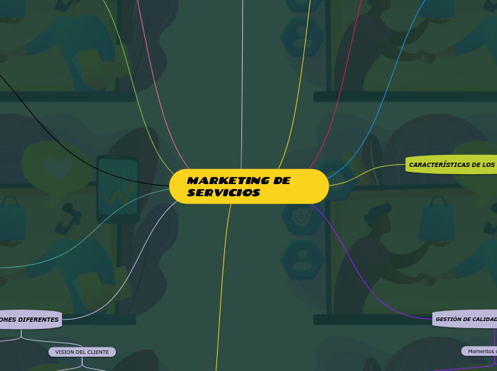 MARKETING DE SERVICIOS - Mind Map
