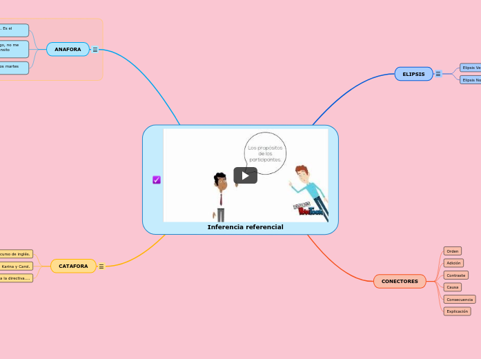 Inferencia referencial - Mind Map