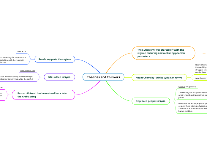 Theories and Thinkers - Mindmap - Voorbeeld