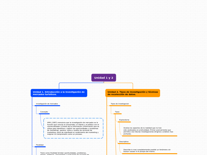 Unidad 1 y 2 - Mind Map