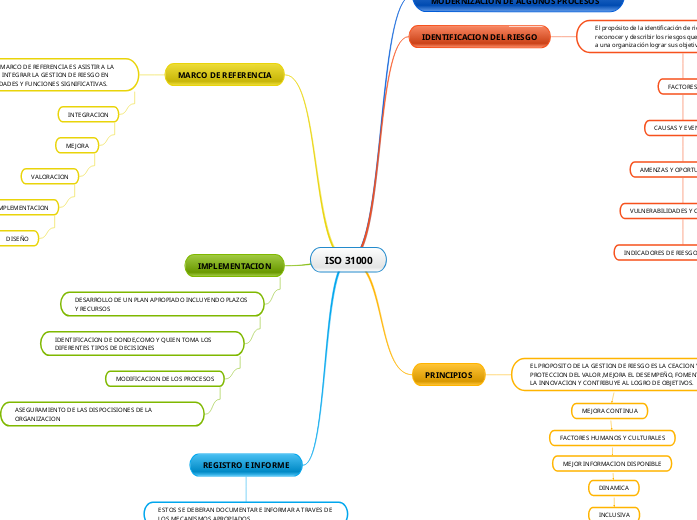 ISO 31000 - Mind Map