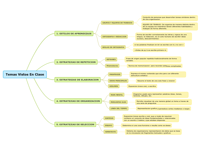 Temas Vistos En Clase - Mind Map