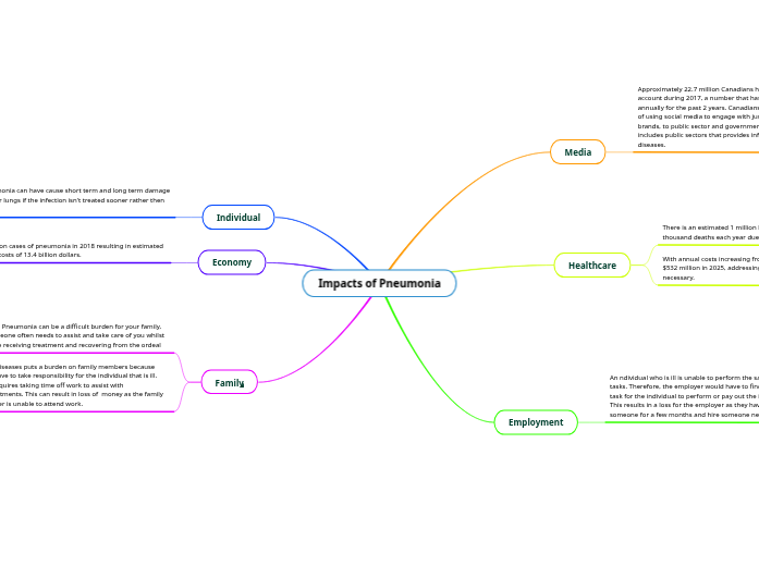 Impacts of Pneumonia - Mind Map